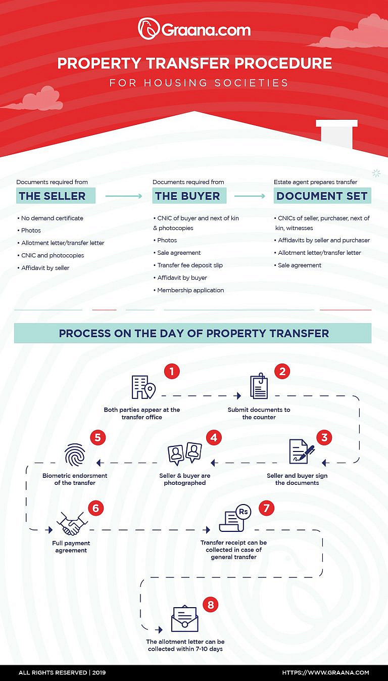 Transfer Procedures of Housing Societies in Rawalpindi and Islamabad ...