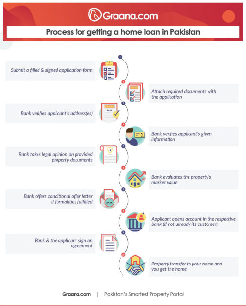 Getting a home loan made easy | Graana.com