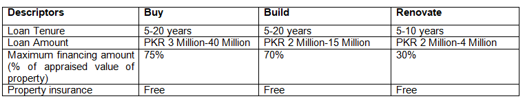 Getting a home loan made easy | Graana.com