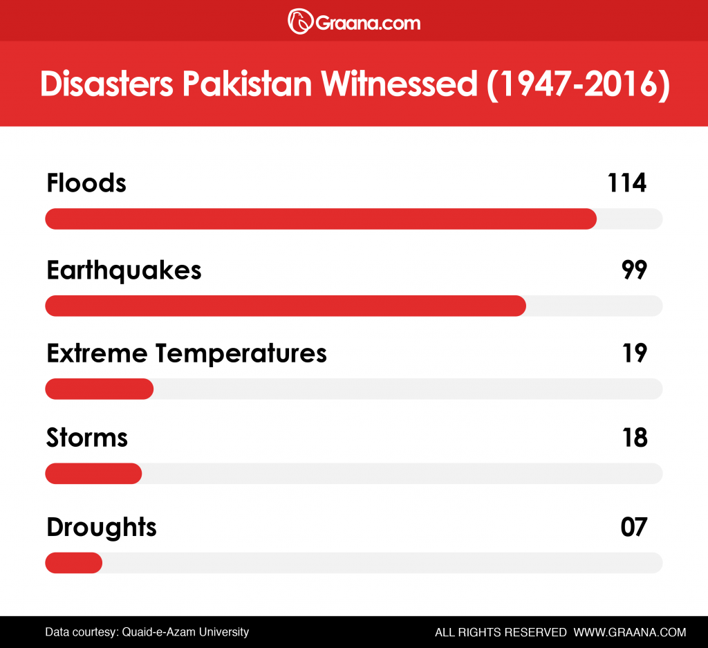 Pakistan and World Disaster Risk Reduction day | Graana.com