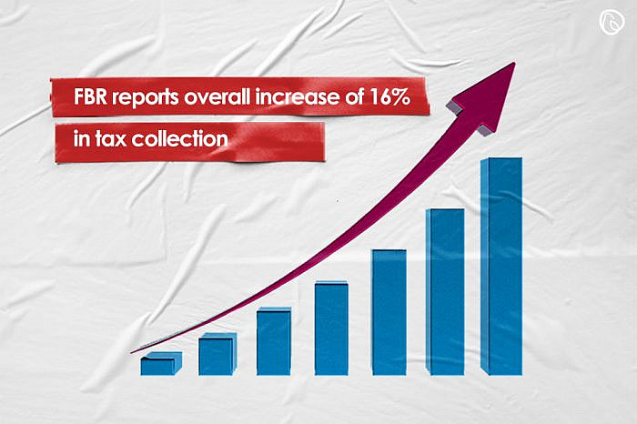 FBR reports overall increase of 16% in tax collection | Graana.com