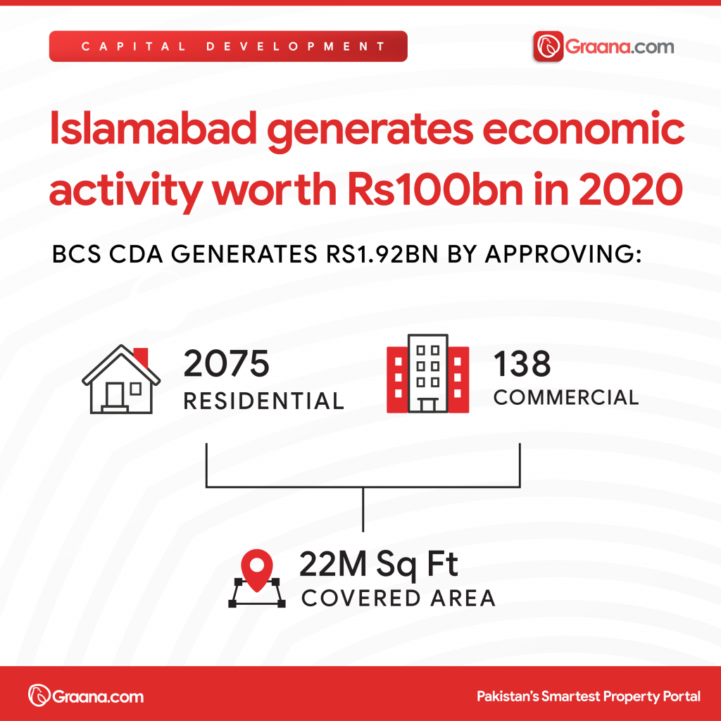 CDA records economic activities worth Rs100bn in Islamabad | Graana.com