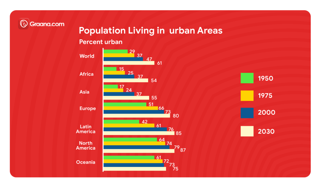 The Challenges and Opportunities of Urbanisation | Graana.com