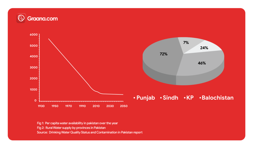 The Issue of Water Scarcity in Pakistan | Graana.com