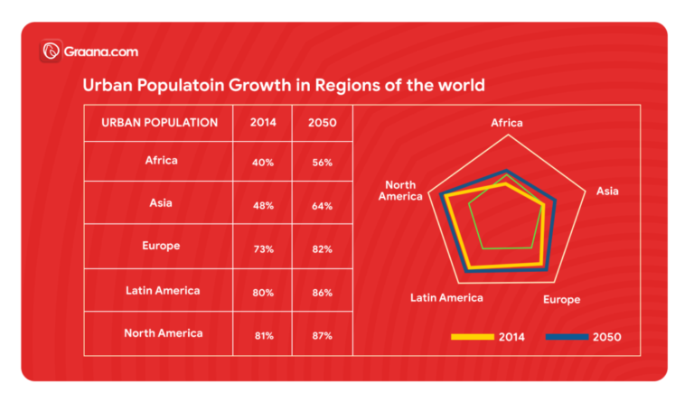 The Challenges and Opportunities of Urbanisation | Graana.com