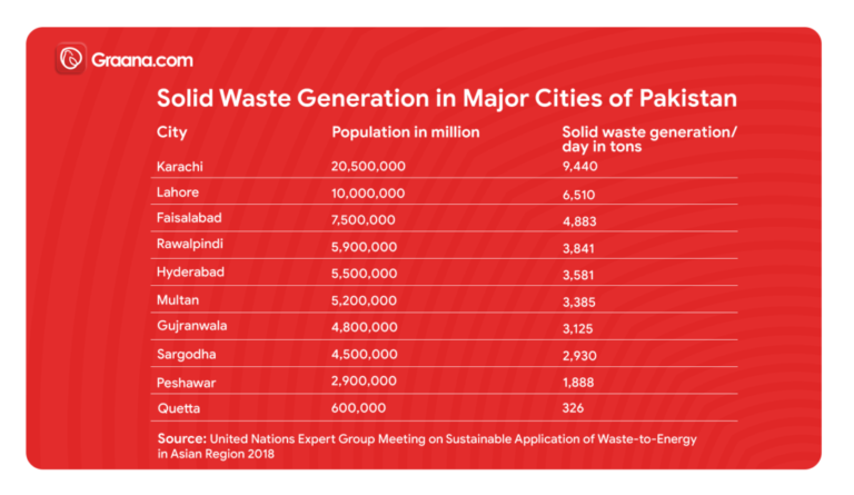 Tips for Solid Waste Management in Pakistan | Graana.com