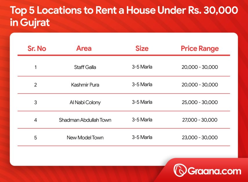 Top 5 Locations to Rent a House Under Rs. 30,000 in Gujrat | Graana.com
