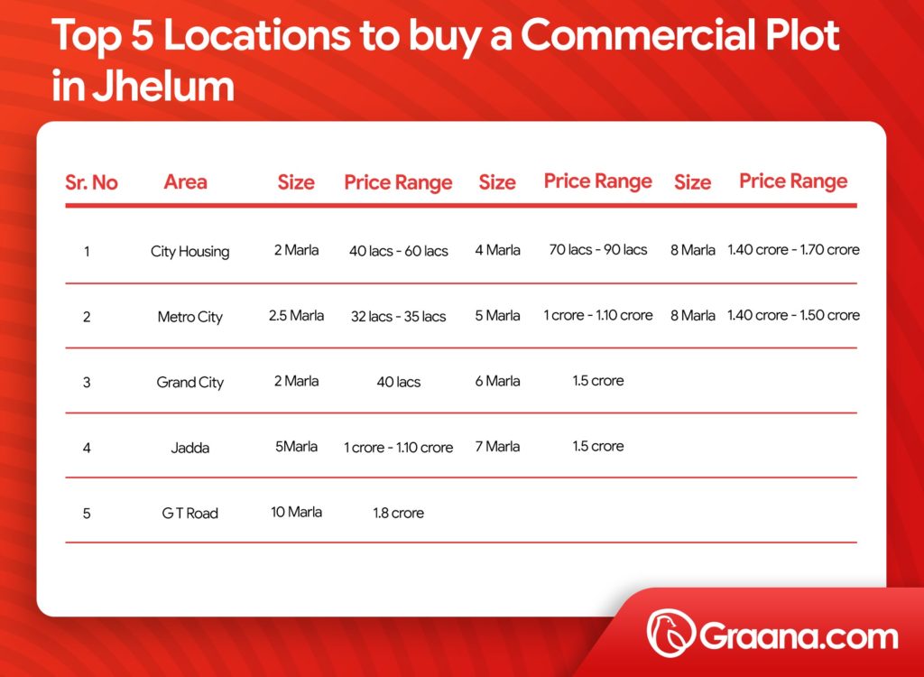 Top 5 Locations to Buy a Commercial Plot in Jhelum | Graana.com