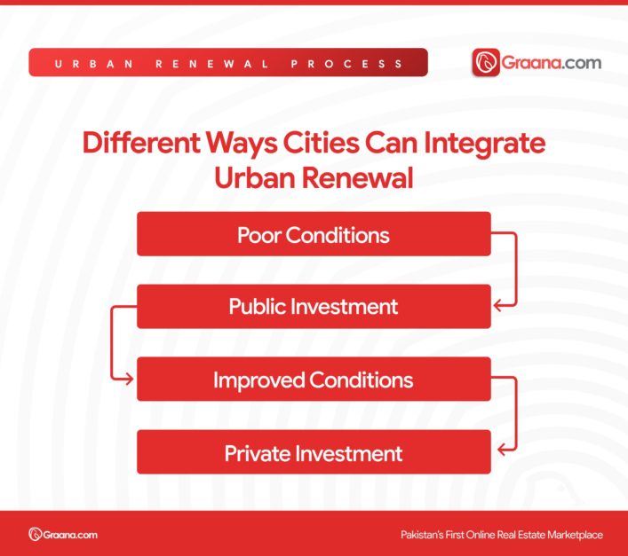 Different Ways Cities Can Integrate Urban Renewal | Graana.com