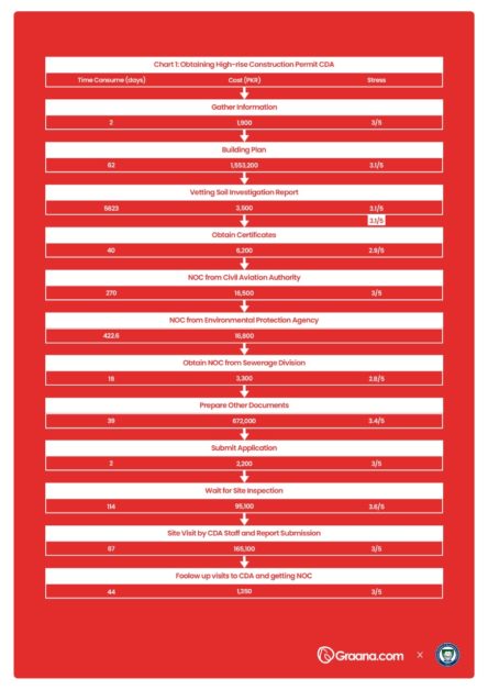Timeline for Obtaining Construction Permit for High Rises from CDA ...