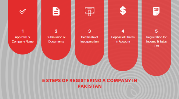 A Complete Guide on How to Register a Company in Pakistan | Graana.com