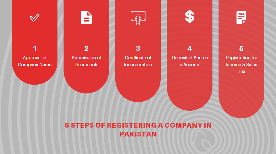 A Complete Guide on How to Register a Company in Pakistan | Graana.com