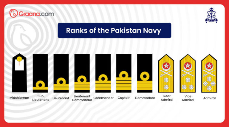 Ranks and Roles in Pakistan Armed Forces | Graana.com