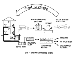 A Guide to Recycling Water at Home | Graana.com