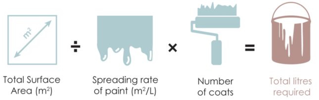 Paint Calculator: How Much Paint Do You Need? | Graana.com