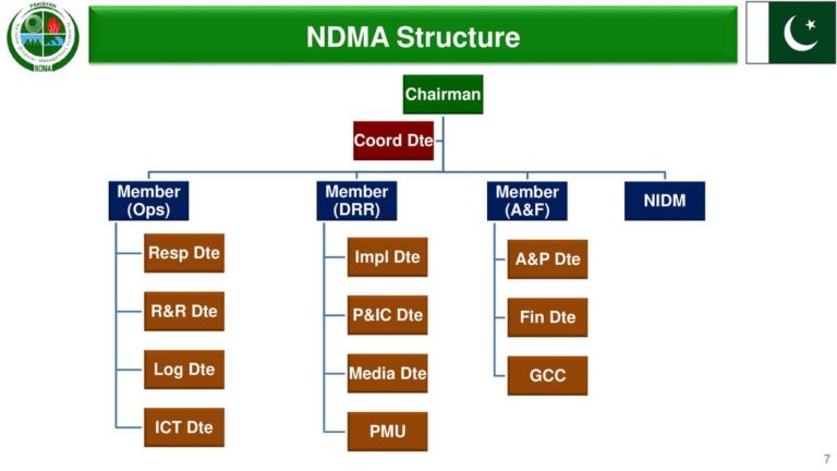 A Guide to National Disaster Management Authority (NDMA) | Graana.com